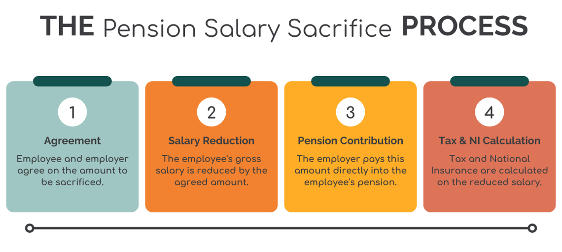 Pension Salary Sacrifice: How to Balance Employer Costs & Employee Benefits